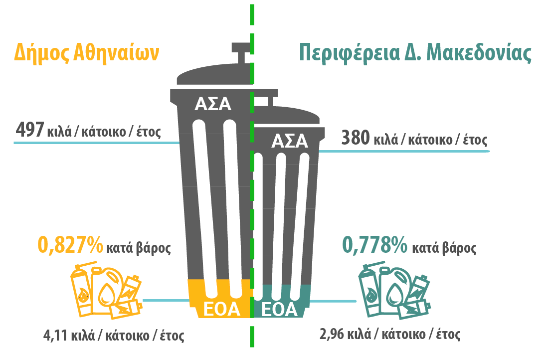 Η πρόκληση της διαχείρισης των επικίνδυνων οικιακών αποβλήτων ...